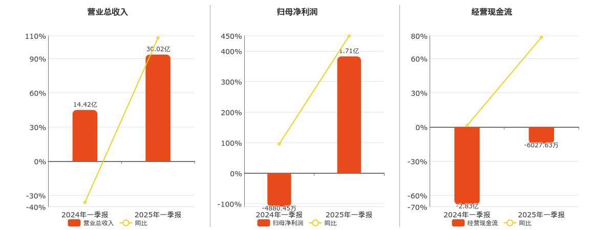 正邦科技(002157.SZ)：2025年一季报净利润为1.71亿元_公司_持股数量_总资产周转率