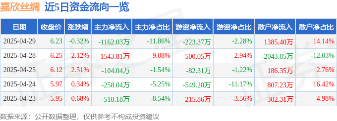 股票行情快报：嘉欣丝绸（002404）4月29日主力资金净卖出1162.03万元_成交额_流向_公司