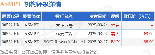 ASMPT(00522.HK)第一季度销售收入为31.2亿港元 同比减少0.5%_评级_盈利_算法