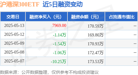沪港深300ETF：5月13日融资买入1.21万元，融资融券余额170.59万元_股票_股价_利息