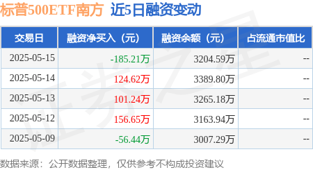 标普500ETF南方：5月15日融资买入489.26万元，融资融券余额3204.59万元_情绪_市场_观望