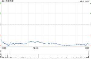 哔哩哔哩Q1营收70亿，同比增长24%，净亏损1070万，同比收窄99%！经调净利润3.615亿，上年同期净亏损4.559亿_Nasdsaq ...