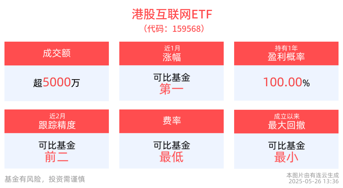 港股流动性充裕，港股互联网ETF(159568)交投活跃，成交额超5000万元_指数_中证_方面