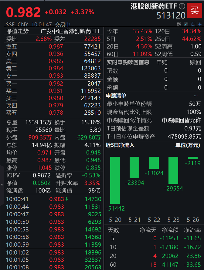 国产创新药ASCO大会表现活跃！港股创新药ETF(513120)早盘反弹涨超3%，成交额快速接近15亿元_指数_医药_板块