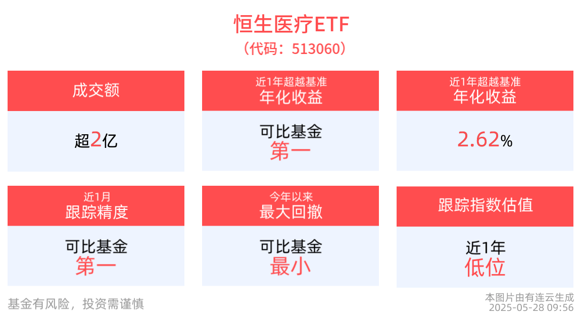 ASCO即将召开，恒生医疗ETF(513060)成交额超2亿元_基金_方面_数据