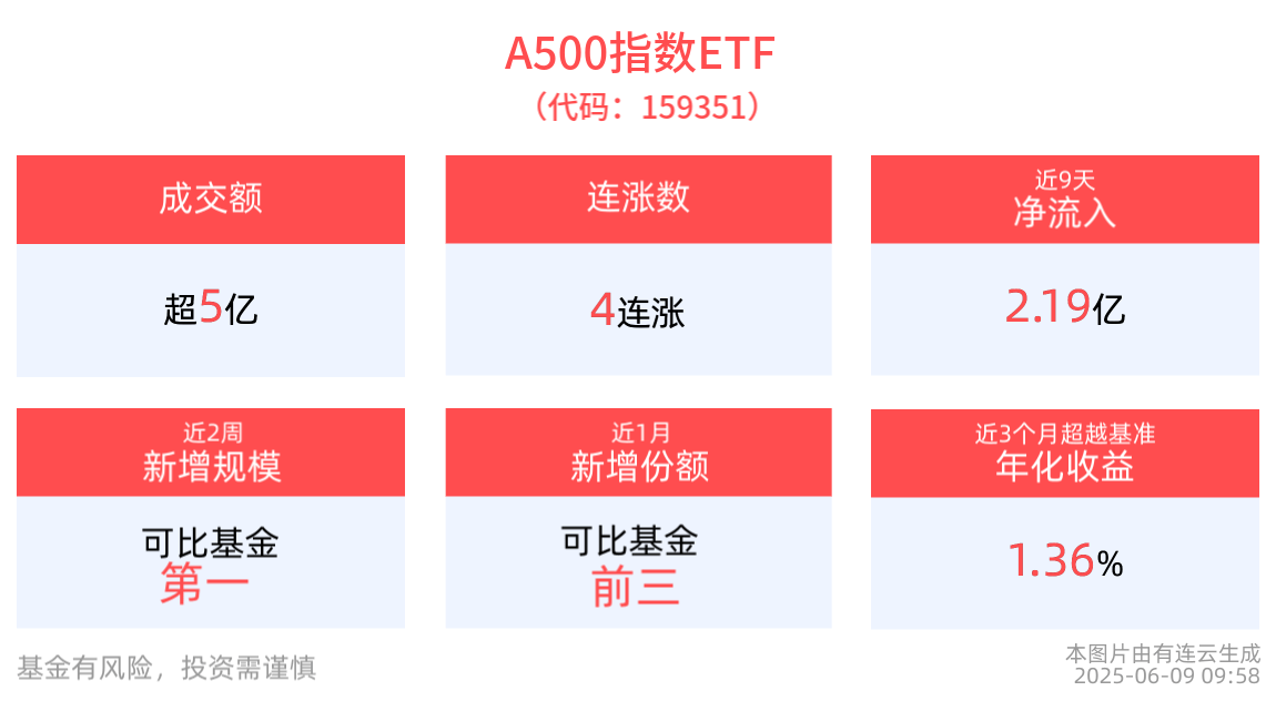 A500指数ETF(159351)冲击4连涨，近2周新增规模同类第一，成分股中航沈飞10cm涨停_变化_中证_方面