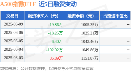 A500指数ETF：6月9日融资买入125.3万元，融资融券余额1005.35万元_交易_券商_担保物