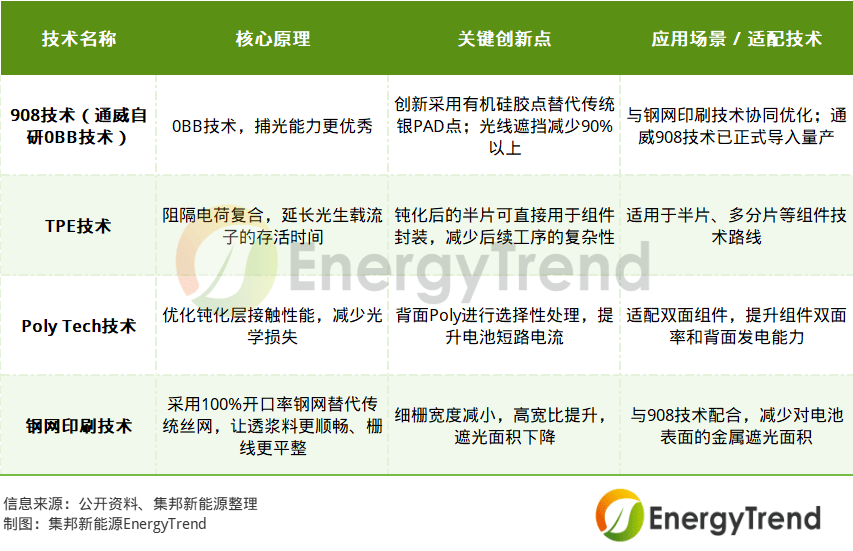 从 "突围" 到 "领先"，通威TNC 2.0组件再获新突破_技术_功率_TOPCon