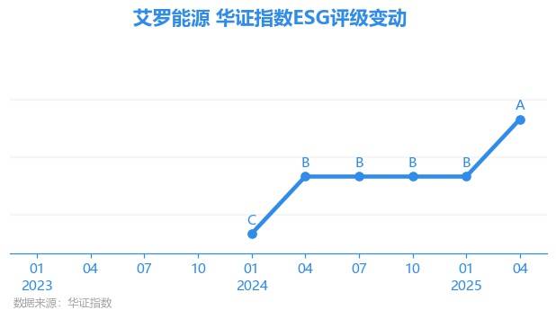 【ESG动态】艾罗能源（688717.SH）获华证指数ESG最新评级A，行业排名第58_治理_上市公司_得分