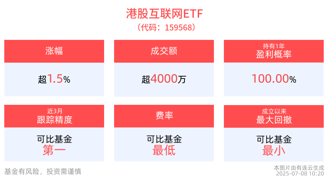 港股互联网ETF(159568)交投活跃上涨1.5%，基本面修复和资金面改善或将推动港股继续向上_指数_中证_投资