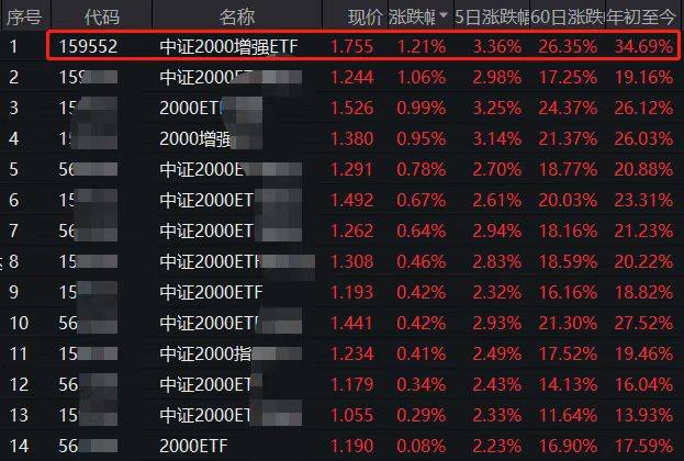 遥遥领先！招商中证2000增强ETF(159552)涨幅超1.4%再刷上市以来新高_投资_基金_过往业绩