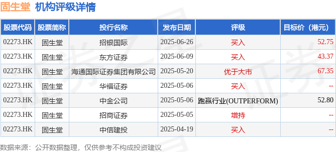固生堂(02273.HK)发布公告，于2025年7月17日注销已回购股份合共39.41万股_评级_买入_目标