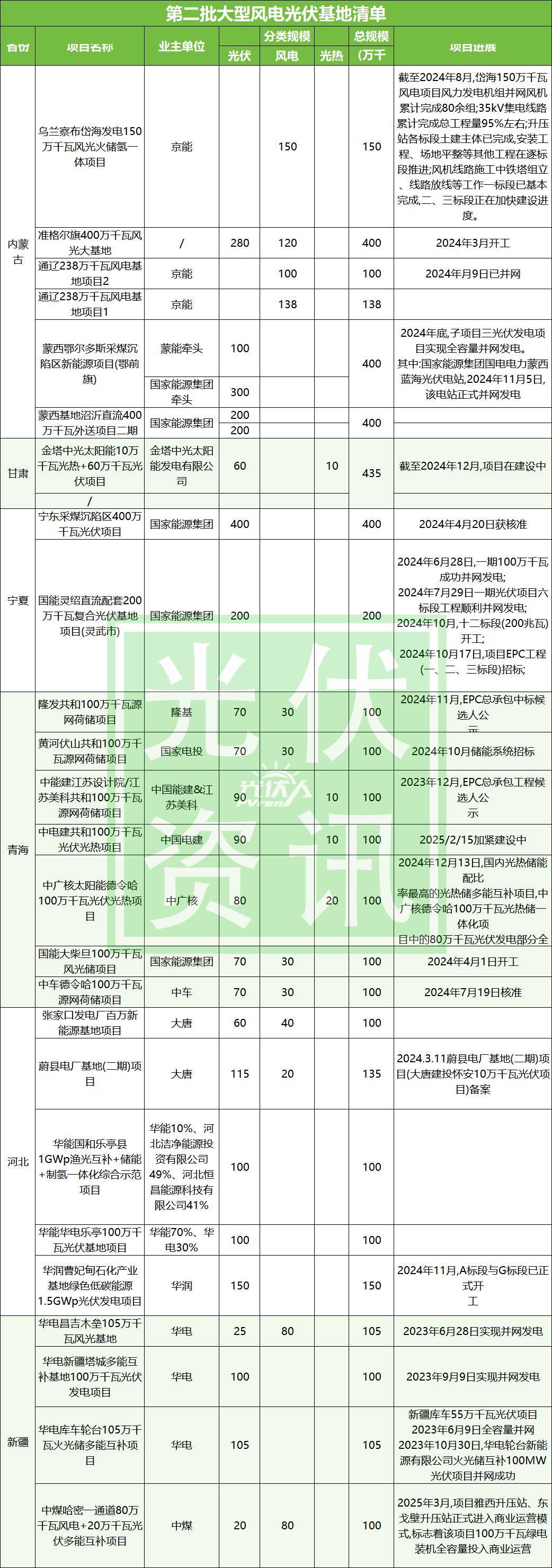 超130GW！三批“沙戈荒”大型风光基地新进展_项目_储能_规模