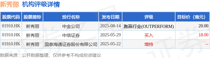 Norges Bank减持新秀丽(01910.HK)125.16万股 每股作价约15.86港元_评级_行业_目标