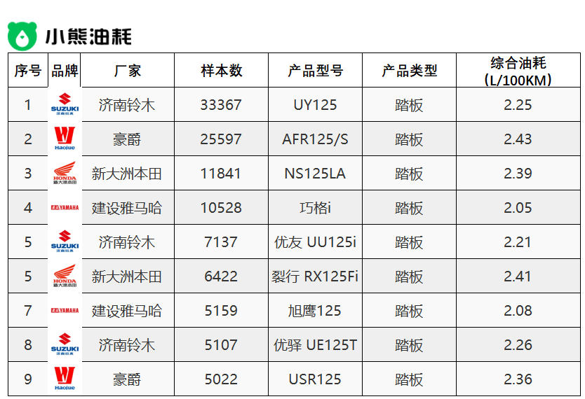 UY NO.1丨济南铃木UY125缘何成为生活小踏板的“绝对王者”_搜狐汽车_搜狐网