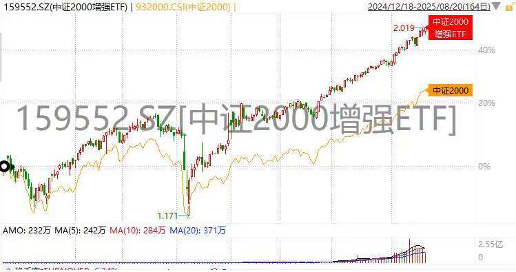强的可怕！中证2000增强ETF(159552)四连涨，冲击年内第43次新高！_基准指数_投资_个股