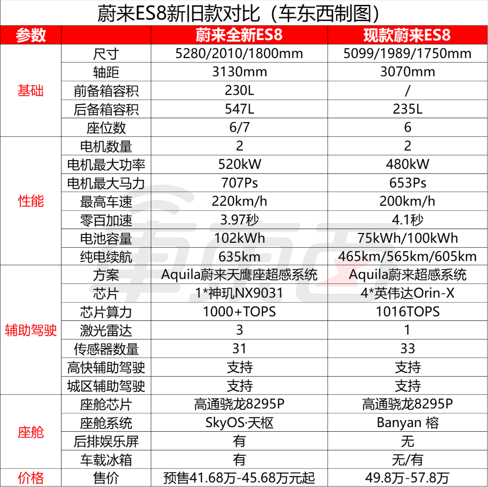 李斌豁出去了！全新ES8预售比老款便宜12万，蔚来美股大涨超10%_搜狐汽车_搜狐网