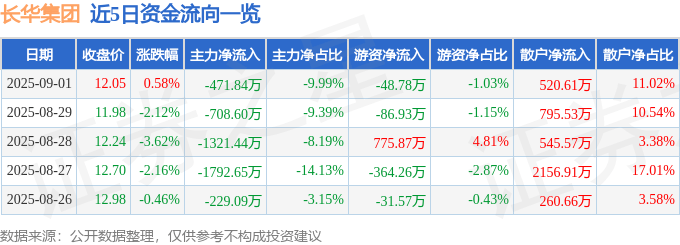 股票行情快报：长华集团（605018）9月1日主力资金净卖出471.84万元_成交额_流向_净流出