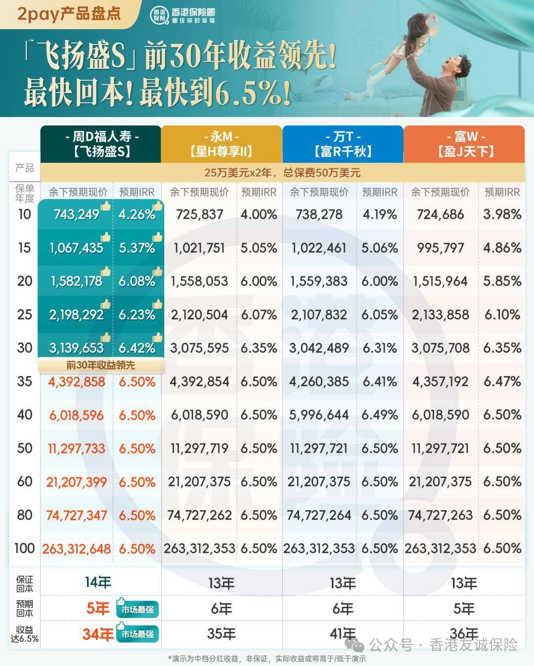 香港保险2pay新王诞生！连续十年100%兑现，限时10.1%高息优惠！_市场_收益_盛世