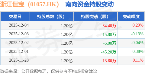 浙江世宝（01057.HK）：12月4日南向资金增持34.4万股_循环_系统_转向